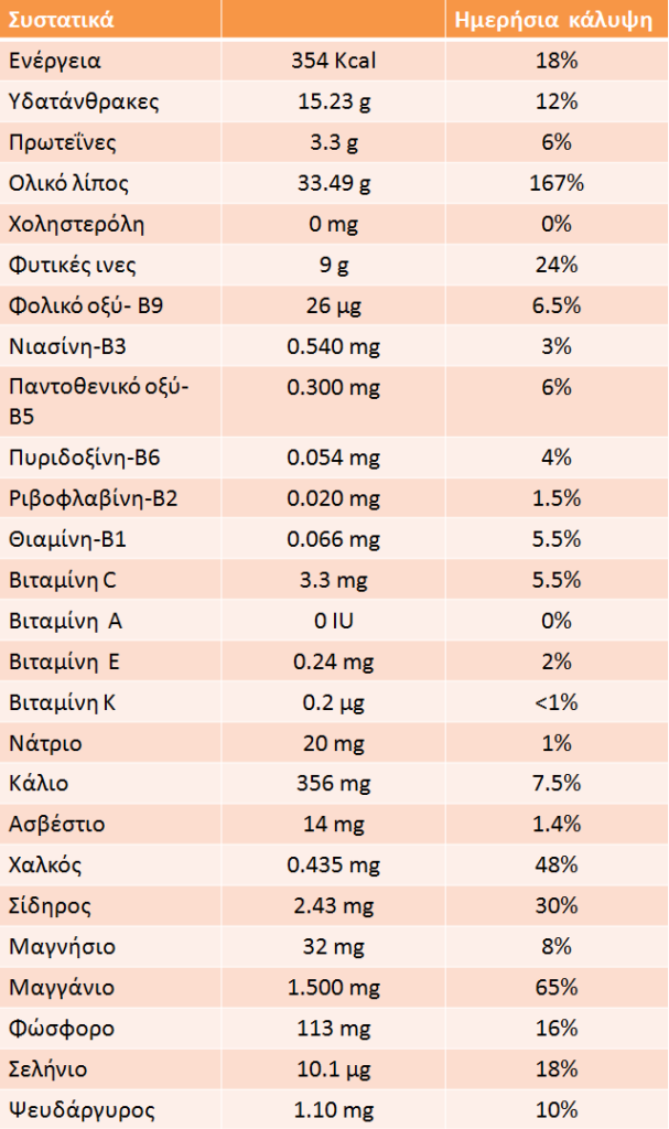 Η Διατροφική Αξία Της Καρύδας... | Nutritious Life